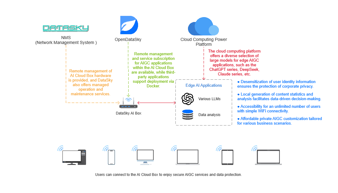 DataSky人工智能开放平台|OpenDataSky|DATASKY AI|AI云盒|AI助手|AI绘画|AI写作|AI视频|AI PPT|数据天空